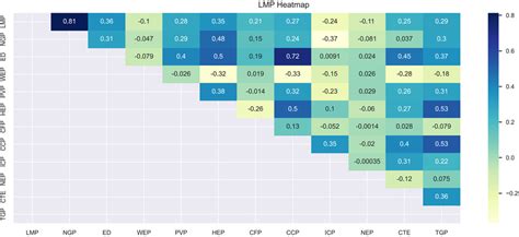 Correlogram Obtained From Independent Component Analysis Analysis