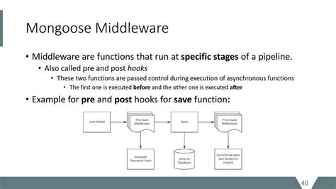 Ayush Srivastav On Linkedin How Can Mongoose Middleware Ensure Data Integrity And Security In Your