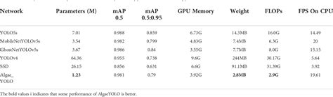 Table 2 From An Improved Algae Yolo Model Based On Deep Learning For Object Detection Of Ocean