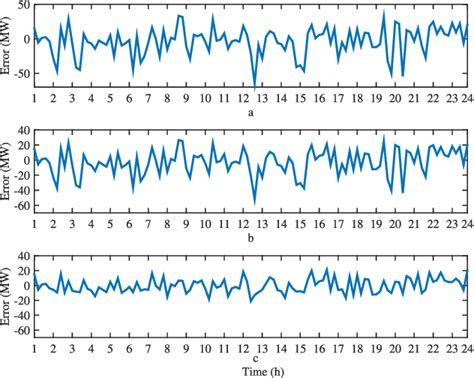 Figure 10 From Dynamic Line Rating Forecasting Based On Integrated