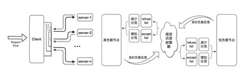 京东广告算法架构体系建设 在线模型系统分布式异构计算演变 京东零售广告技术团队 知乎