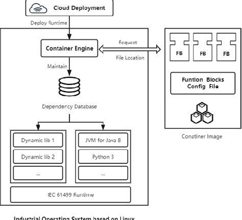 Figure 1 From A Lightweight Container Design For Microservice Based Industrial Edge Applications