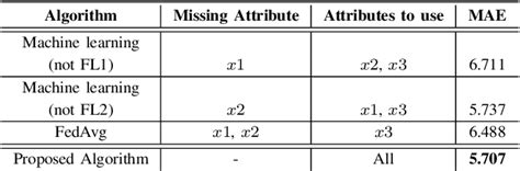 Table V From Federated Learning Algorithm Handling Missing Attributes