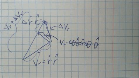 Kinematics Physical Significance Of The Terms Of Acceleration In Polar Coordinates Physics