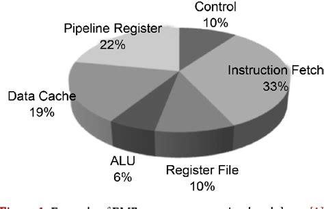 Figure 1 From A High Performance And Energy Efficient Microprocessor