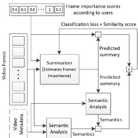 High Level Representation Of The Analysis Pipeline Of Unsupervised Download Scientific Diagram