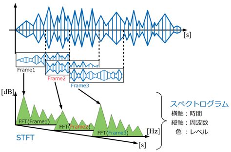 pythonで音声のスペクトログラム計算コードを自作する watlab import python