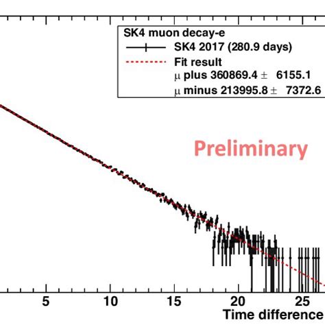 The Example Of Decay Curve Of Stopping Muons In The Sk Detector In 2017 Download Scientific