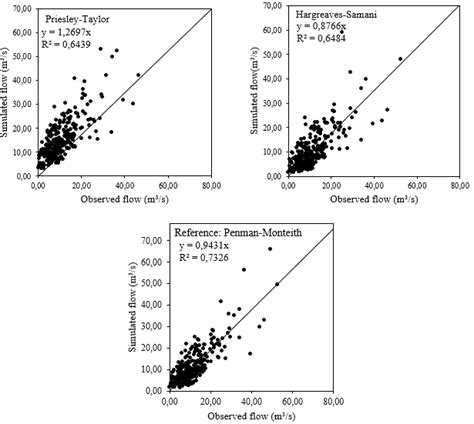 Regression Analysis Between Simulated And Observed Flow Download Scientific Diagram