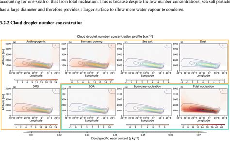 Ukesm1 Simulated Annual Mean Vertical Profiles Of Cloud Droplet Number