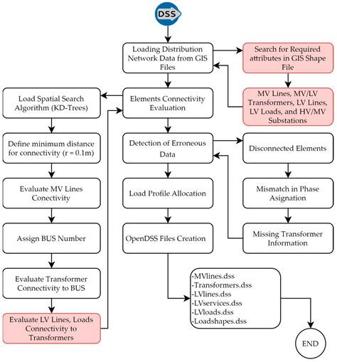 Energies Free Full Text Modeling And Simulation Of Distribution Networks With High Renewable