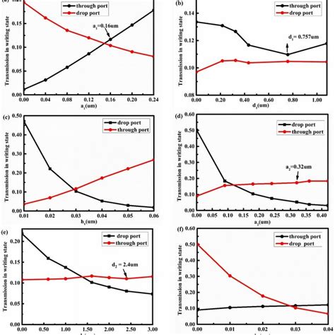 Optical Buffer Structure Of Vo2 Based Microring Resonator A Download Scientific Diagram