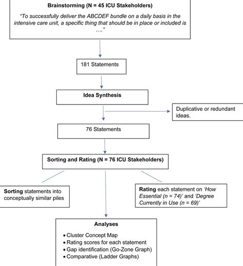 An Exploration Of Critical Care Professionals Strategies To Critical Care Explorations