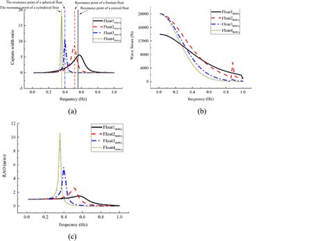 Hydrodynamic Characteristics Of Floats With Different Shapes At The Download Scientific Diagram