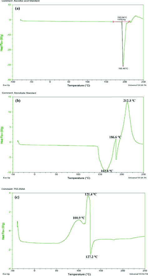 Dsc Curves A Standard Ascorbic Acid B Initial Calcium Ascorbate