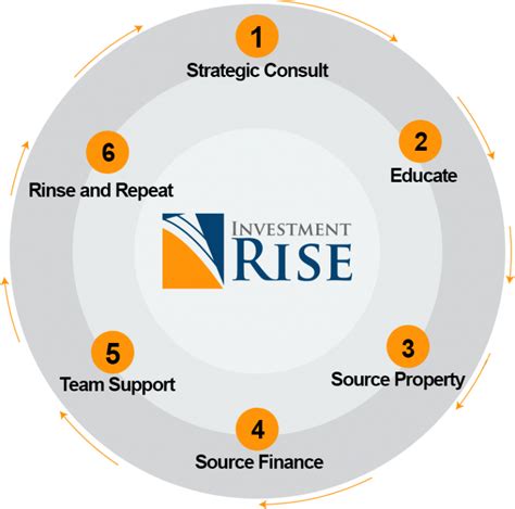 Ir Steps Investment Rise