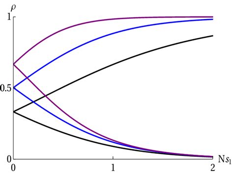 Bounds On The Proportions Of Habitat 1 ρ Between Which Polymorphism