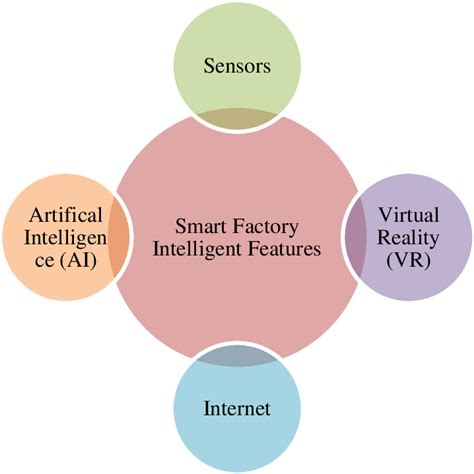 A Smart Factory Intelligent Features 26 Download Scientific Diagram
