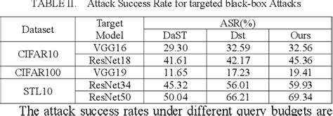 Table Ii From Low Query Cost Data Free Black Box Attacks Semantic Scholar