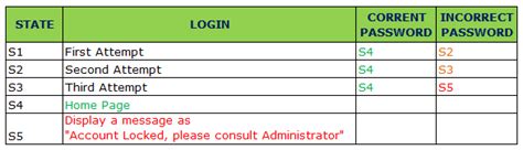 State Transition Test Case Design Technique