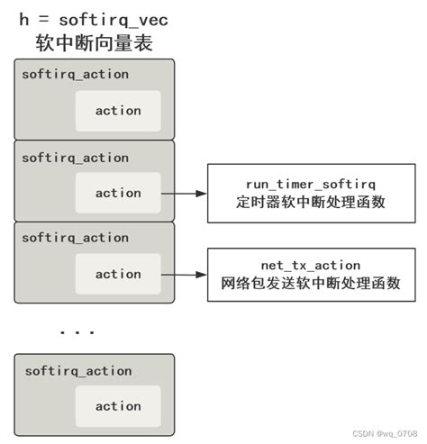 认真聊聊中断软中断 Csdn博客