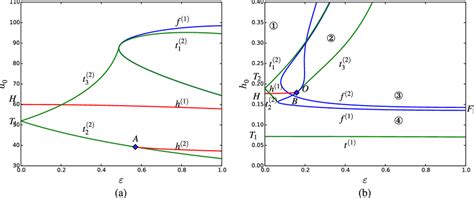 Bifurcation Diagrams Of The Perturbed Model With Download