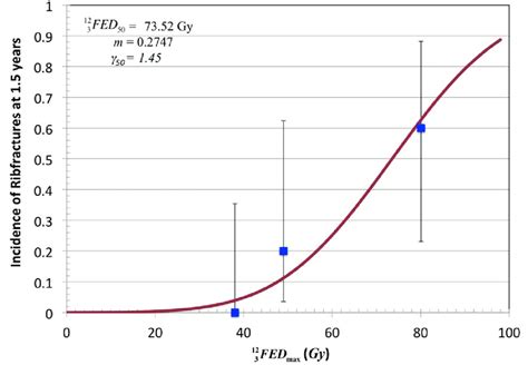 Probit Dose Response Curve Without Volume Effect Of Maximum