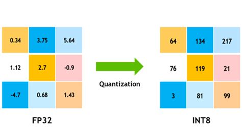Model Quantization 1 Basic Concepts By Florian June Medium