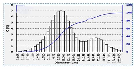 Particle Size Distribution Of Partially De Aluminated Metakaolin The
