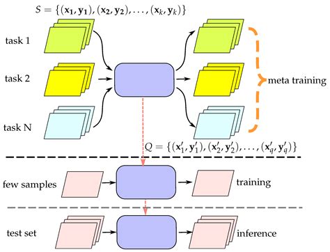 A Meta Learning Approach For Few Shot Face Forgery Segmentation And Classification