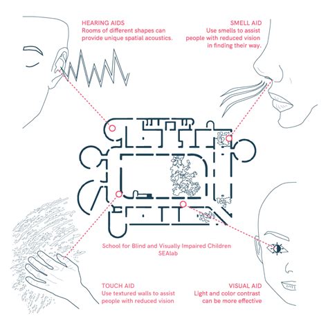 Multisensory Navigation And Spatial Orientation Universal Design