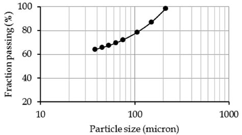 Size Distribution Plot Of A Representative Sample From Tailings Of