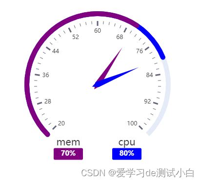 Vue之ECharts 仪表盘图