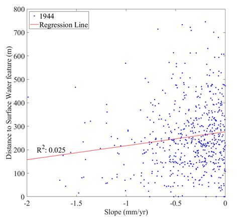 plots showing the correlation between subsidence rate of each time