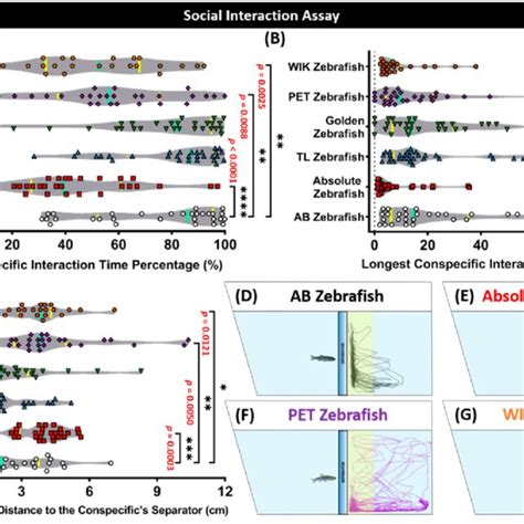 Predator Avoidance Behavior Endpoint Comparisons Between The Ab Download Scientific Diagram