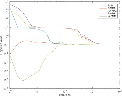 Figure 1 From Selective Linearization For Multi Block Convex