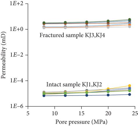 Permeability With Pore Pressure Of 4 Samples Download Scientific Diagram