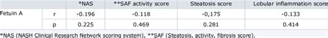 Correlation Analysis Of Fetuin A Levels And Histopathological Scores