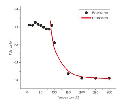 Color Online Temperature Dependent Variations Of The Circular