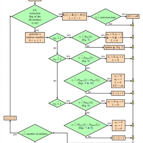 The Modified Fdtd Algorithm For Implementing The Procedure Required For