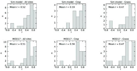 histograms of the site level pearson correlation coefficient r