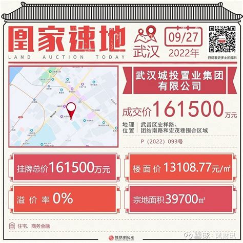 武汉凰家速地 武汉城投置业16 15亿竞得阿波罗燃气地块 来源： 凤凰网房产9月27日，p（2022）093号武汉 阿波罗 燃气地块由武汉城投置业集团有限公司以16 15亿元竞得 雪球