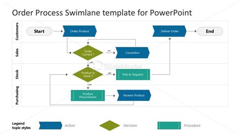 Order Process Swimlane PPT Template SlideModel