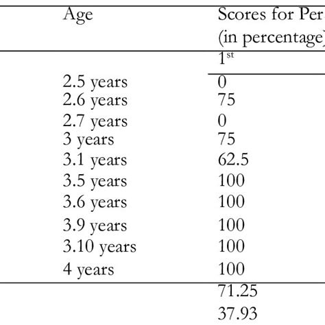 Individual Percentage Correct Scores Of 10 Participants Download Scientific Diagram