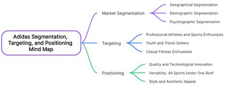 Adidas Segmentation Targeting And Positioning Boardmix