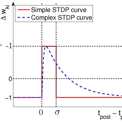 Learning Curves For Stdp Under The Simple Stdp Model Red Curve