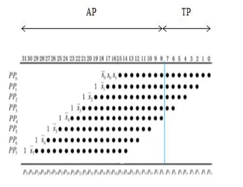 Partial Product Matrix For 16 X 16 Booth Multipliers In The Proposed Work Download Scientific
