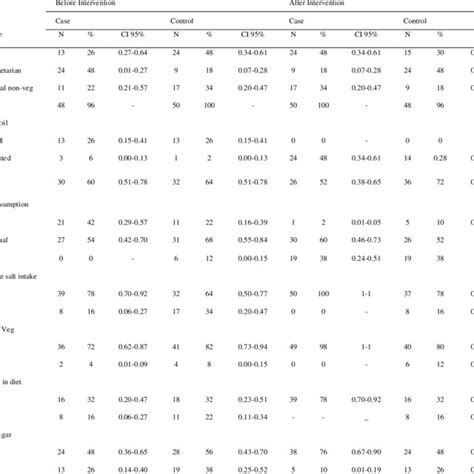 Distribution Cases And Controls According To Lifestyle Variables Before