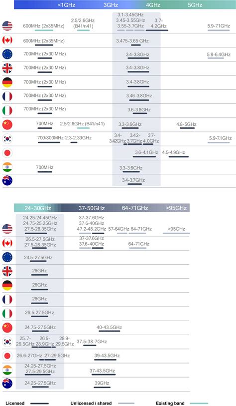 What Are 5g Frequency Bands Tesswave