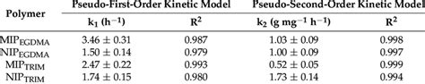Kinetic Parameters Calculated For Pseudo First Order And Download Scientific Diagram